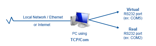 Ethernet To RS232 Converter Software | Ethernet To RS232 Converter ...